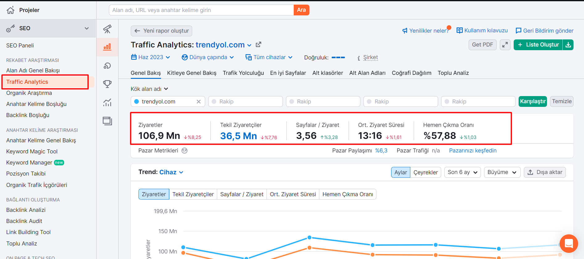 Semrush Nedir? Nasıl Kullanılır? [2023] Adım Adım 🧵